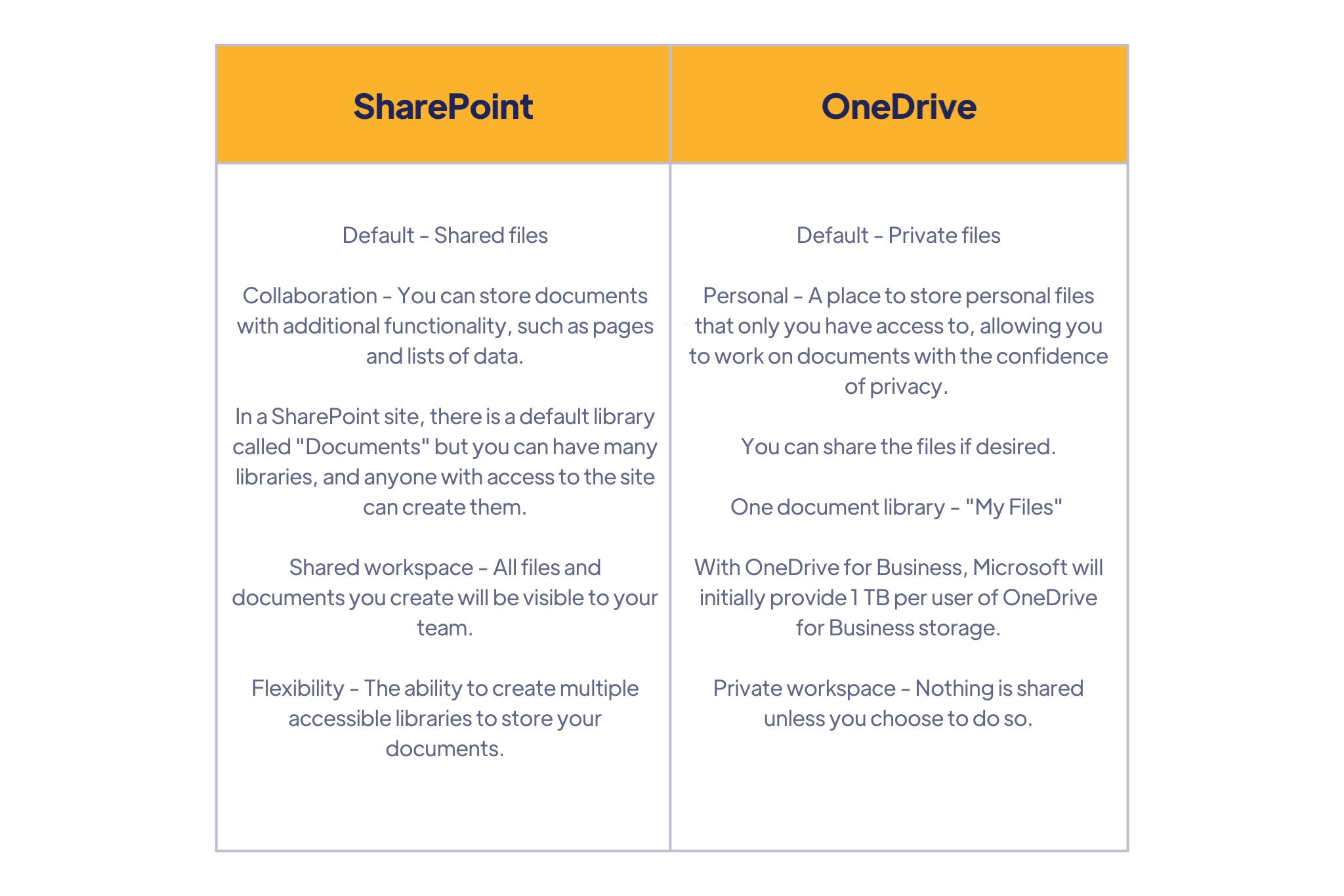 Uncovering the Differences: SharePoint vs OneDrive - Sope